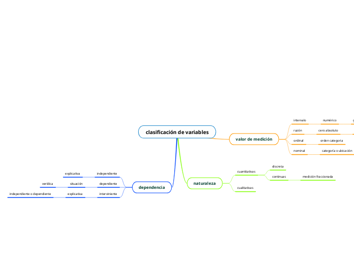 clasificación de variables - Mind Map